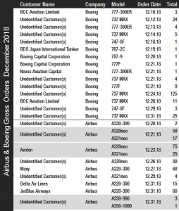 Airbus and Boeing Report December and Full-Year 2018 Commercial ...