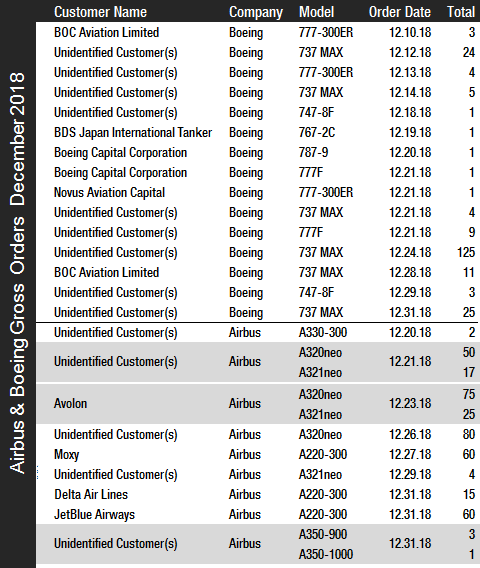 Airbus and Boeing Report December and Full-Year 2018 Commercial ...