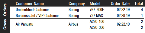 Airbus and Boeing Report February 2019 Commercial Aircraft Orders and ...