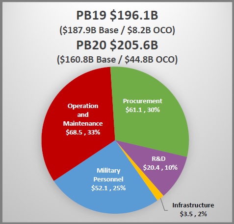 FY20 Budget Overview, Part 2: Navy Programs - Defense Security Monitor