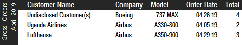 Airbus and Boeing Report April 2019 Commercial Aircraft Orders and ...