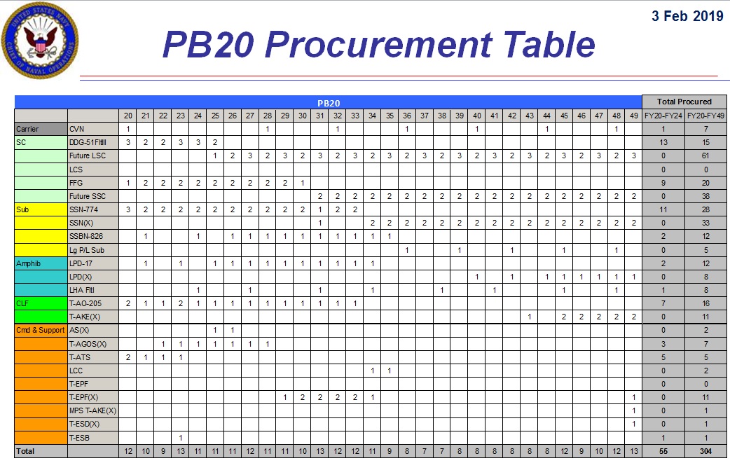 FY20 Budget Overview, Part 2: Navy Programs - Defense Security Monitor
