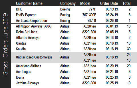 Airbus and Boeing Report June 2019 Commercial Aircraft Orders and ...