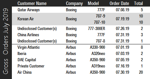 Airbus and Boeing Report July 2019 Commercial Aircraft Orders and ...