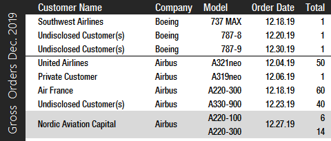 Airbus and Boeing Report December and Full-Year 2019 Commercial ...