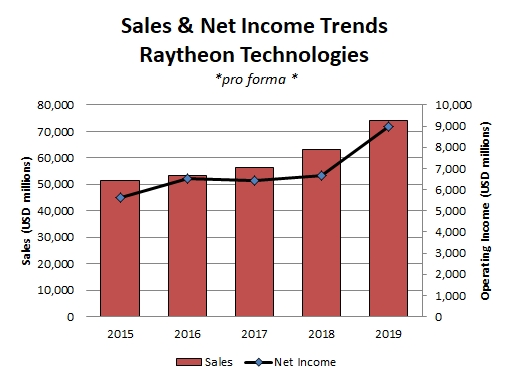 Raytheon Technologies Defense Operations Balancing Weak Aerospace ...