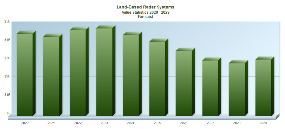 Land-Based Radar Market Forecast at $40.6 Billion Over Next Ten Years ...