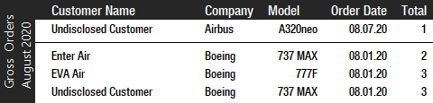 Airbus and Boeing Report August 2020 Commercial Aircraft Orders and ...