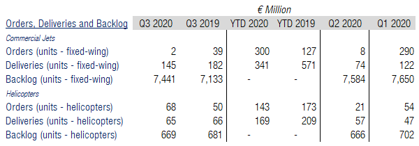 Airbus Third Quarter 2020 Earnings Review and Outlook - Defense ...