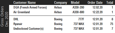 Airbus and Boeing Report December and Full-Year 2020 Commercial ...