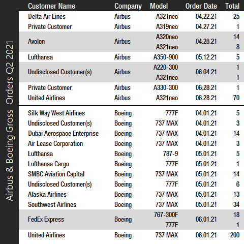 Airbus and Boeing Report Second Quarter 2021 Commercial Aircraft Orders ...