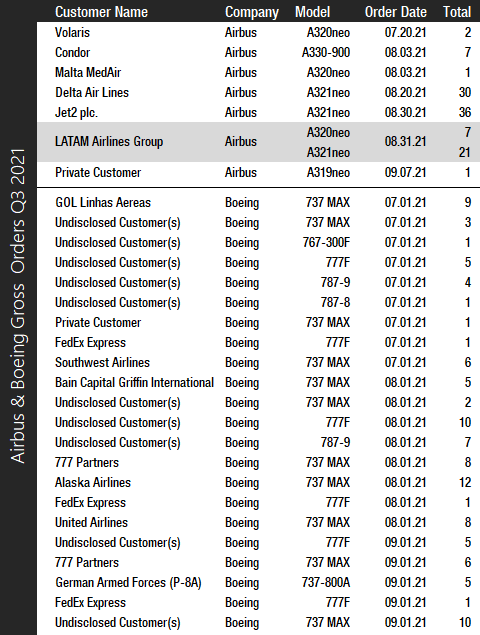 Airbus and Boeing Report Third Quarter 2021 Commercial Aircraft Orders ...