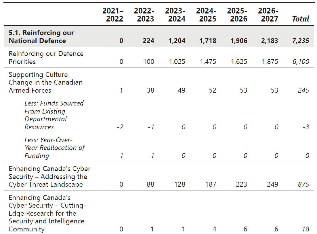 Canada Outlines Plan to Increase Defense Spending and Conduct a New ...