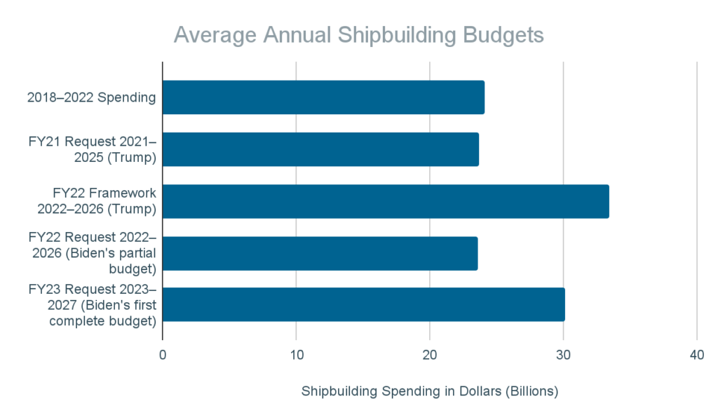 U.S. Shipbuilding Budget Exceeds $30 Billion - Defense Security Monitor