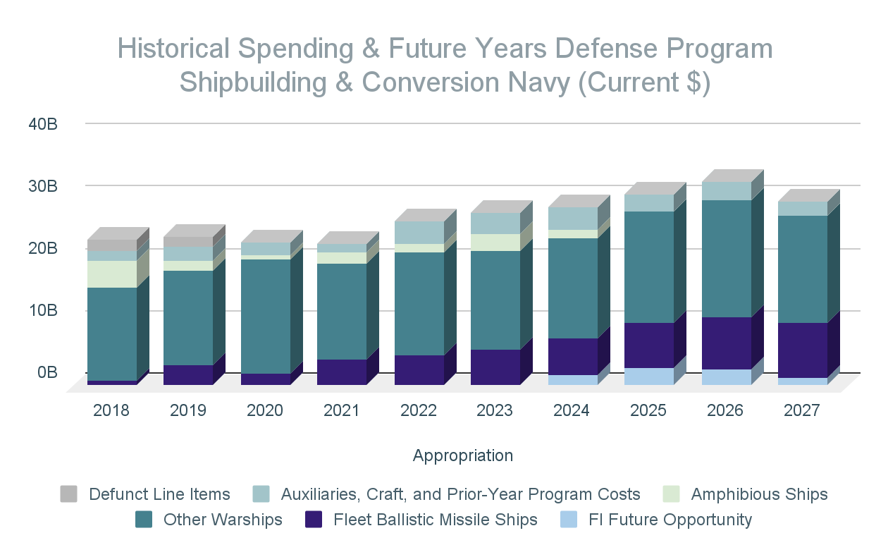 U.S. Shipbuilding Budget Exceeds $30 Billion - Defense Security Monitor