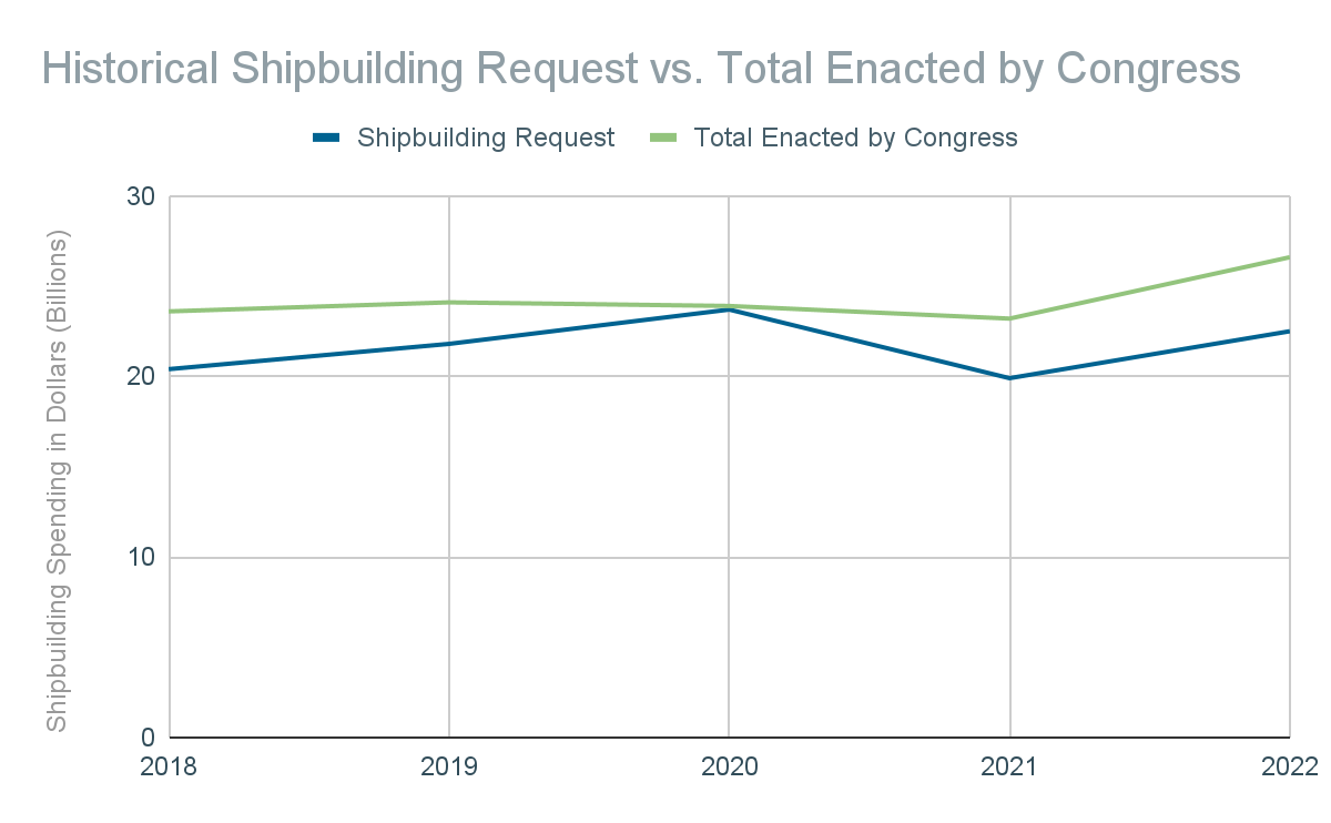 U.S. Shipbuilding Budget Exceeds $30 Billion - Defense Security Monitor