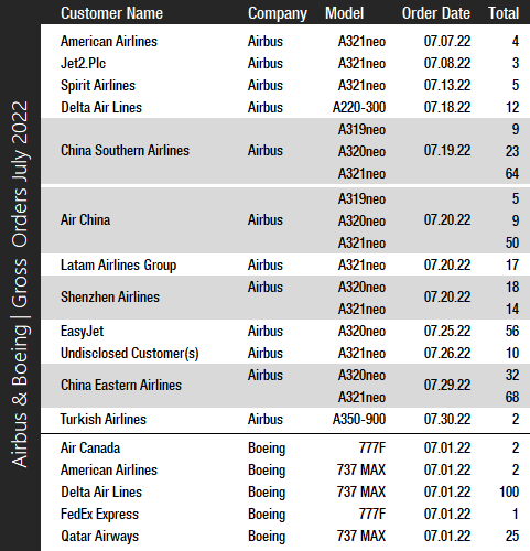 Airbus and Boeing Report July 2022 Commercial Aircraft Orders and ...