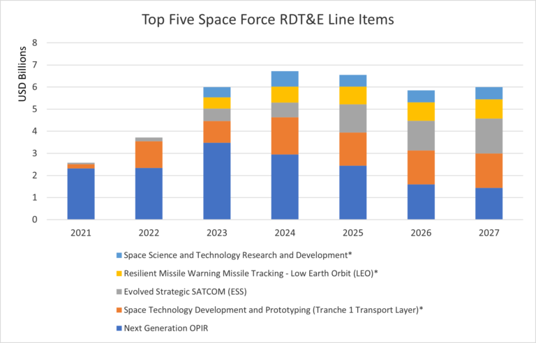 These Five Programs Are Driving the Space Force's Acquisition Budget ...