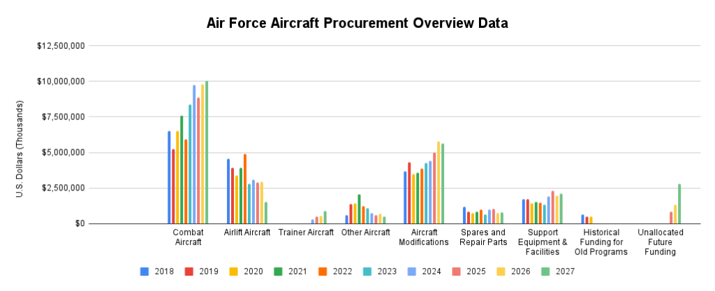 Combat Aircraft Dominate FY23 USAF Aircraft Funding - Defense Security ...