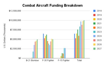 Combat Aircraft Dominate FY23 USAF Aircraft Funding - Defense Security ...