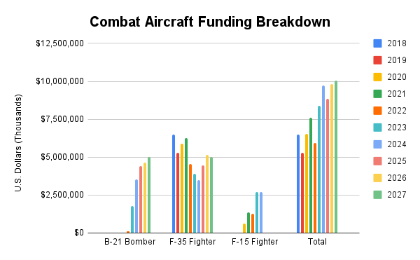 Combat Aircraft Dominate FY23 USAF Aircraft Funding - Defense Security ...