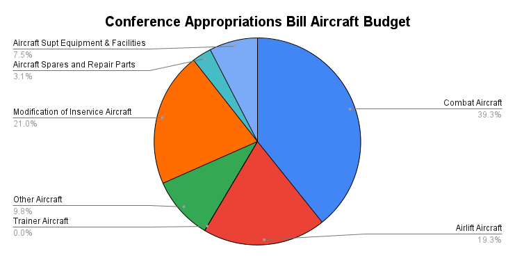 Combat Aircraft Dominate FY23 USAF Aircraft Funding - Defense Security ...