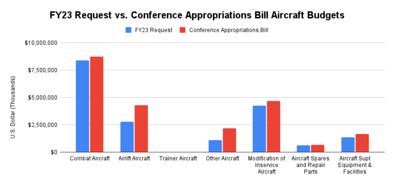 Combat Aircraft Dominate FY23 USAF Aircraft Funding - Defense Security ...