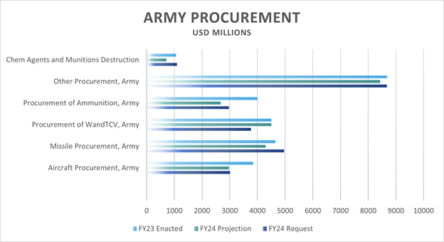 A Look Inside the Pentagon's FY24 Acquisition Budget Request - Defense ...