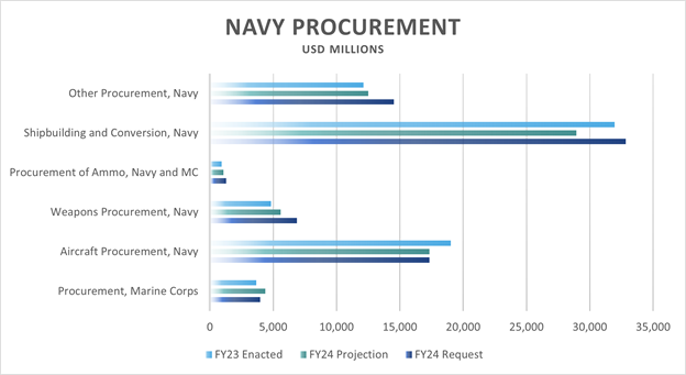 A Look Inside the Pentagon's FY24 Acquisition Budget Request - Defense ...