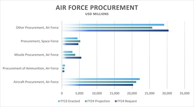 A Look Inside the Pentagon's FY24 Acquisition Budget Request - Defense ...