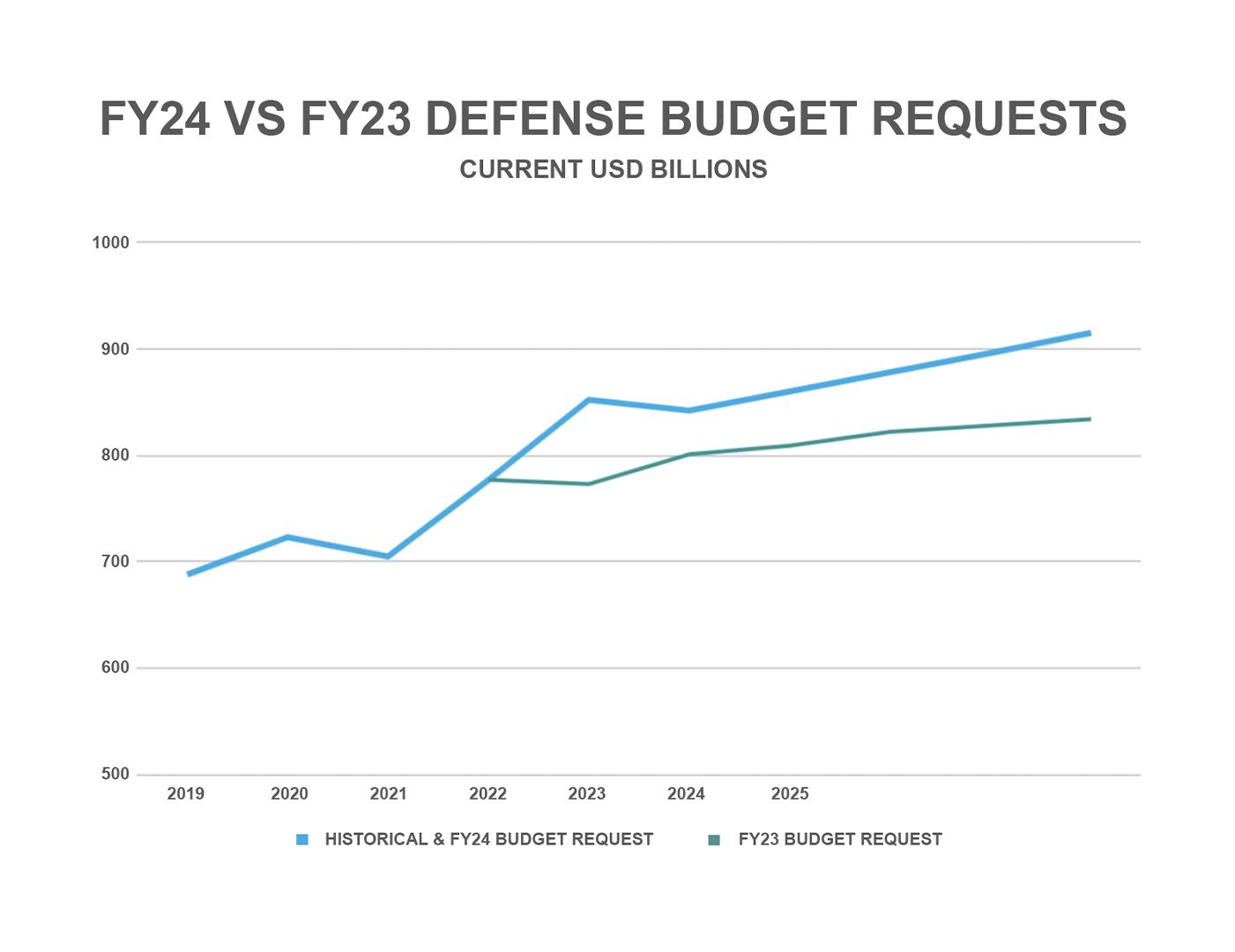 A Look Inside the Pentagon's FY24 Acquisition Budget Request - Defense ...
