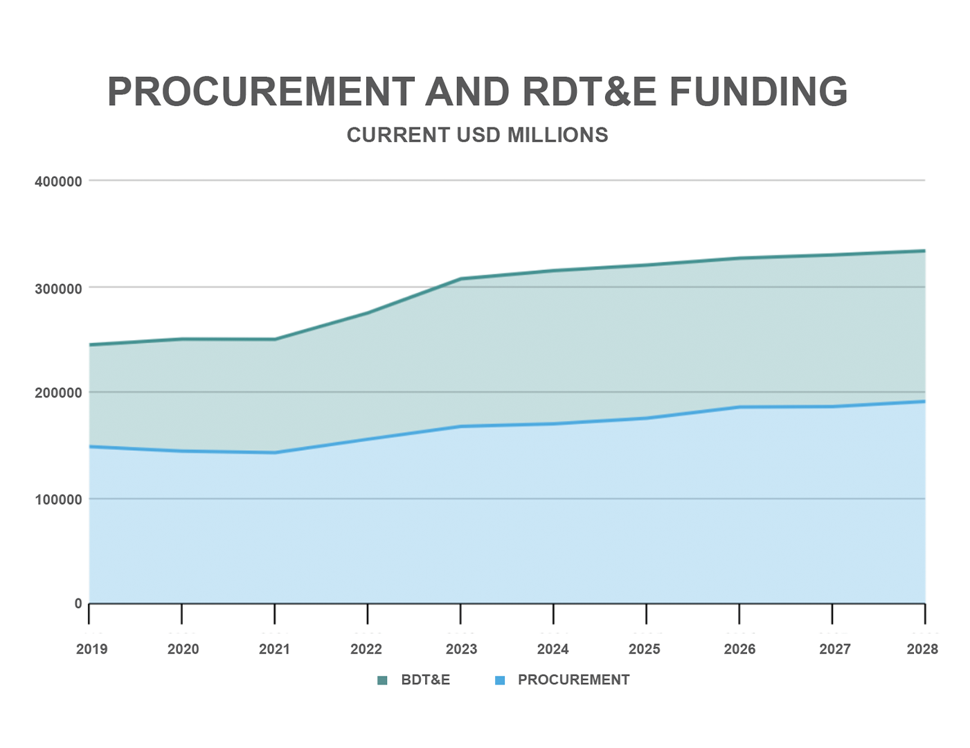 A Look Inside the Pentagon's FY24 Acquisition Budget Request - Defense ...