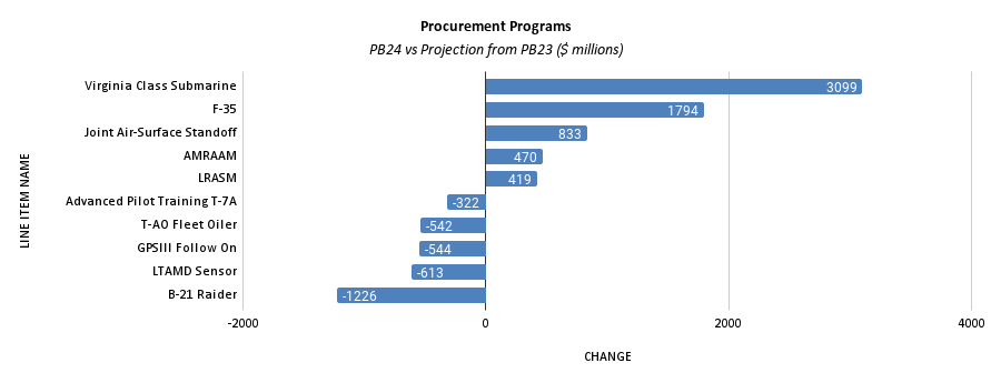 Biggest Gains and Losses in the Pentagon's FY24 Budget - Defense ...
