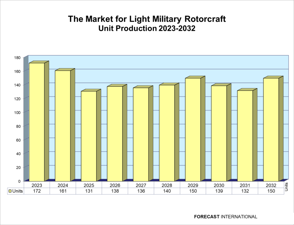 New Programs to Boost Light Military Rotorcraft Market - Defense ...