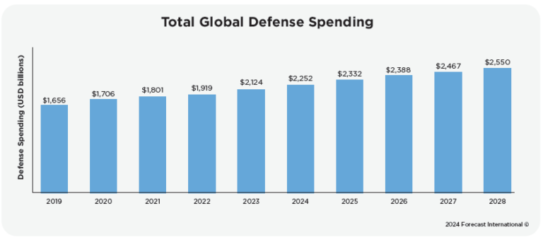 Global Defense Spending Annual Snapshot - Part 1 - Defense Security Monitor