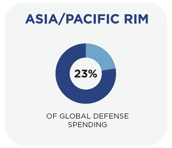 Global Defense Spending Annual Part 2 – Asia & Eurasia - Defense ...