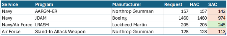 Competing Visions for the Pentagon's FY25 Budget - Defense Security Monitor