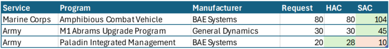 Competing Visions for the Pentagon's FY25 Budget - Defense Security Monitor