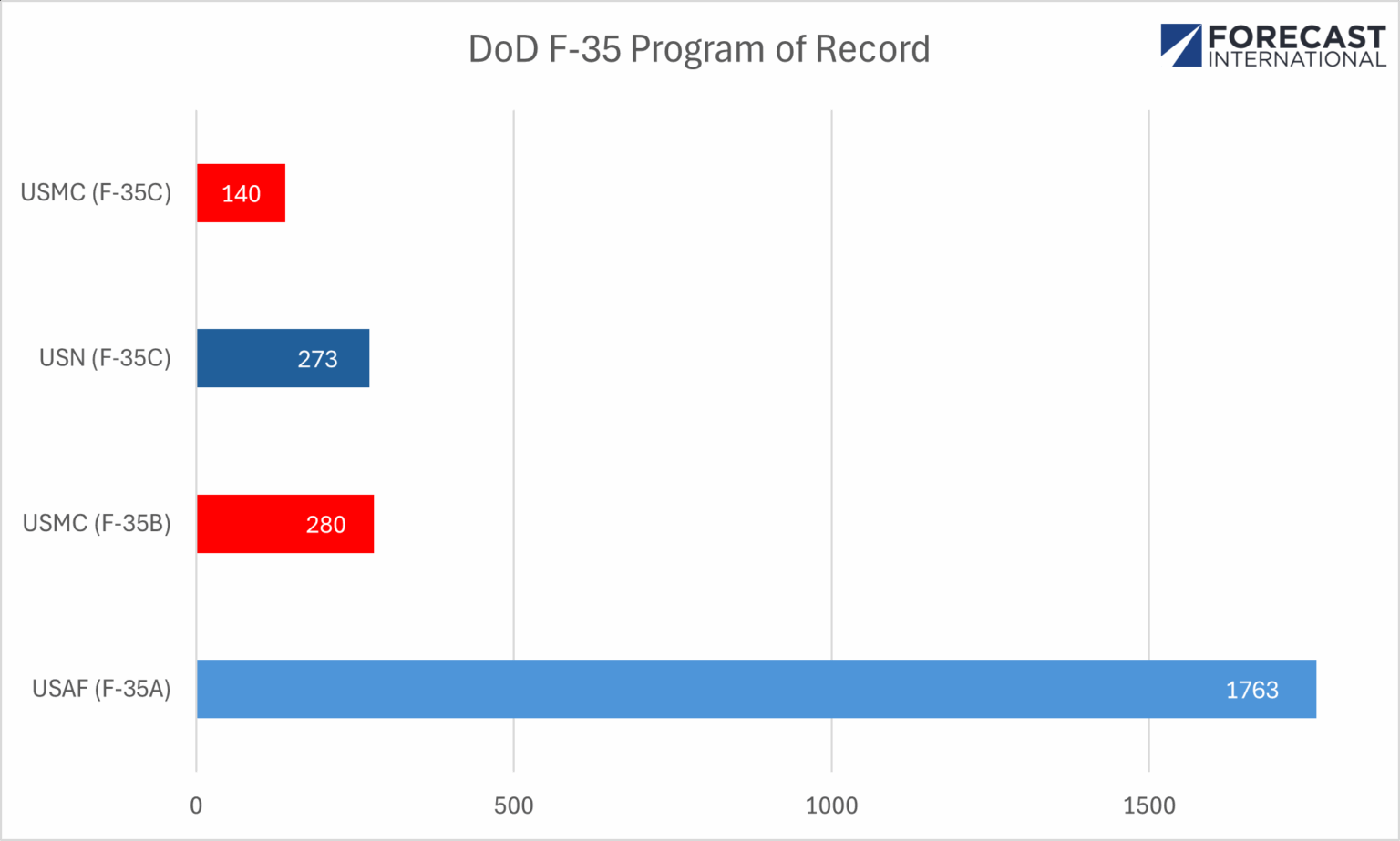 A Sobering Report on the DoD’s Largest Weapons Program - Defense ...