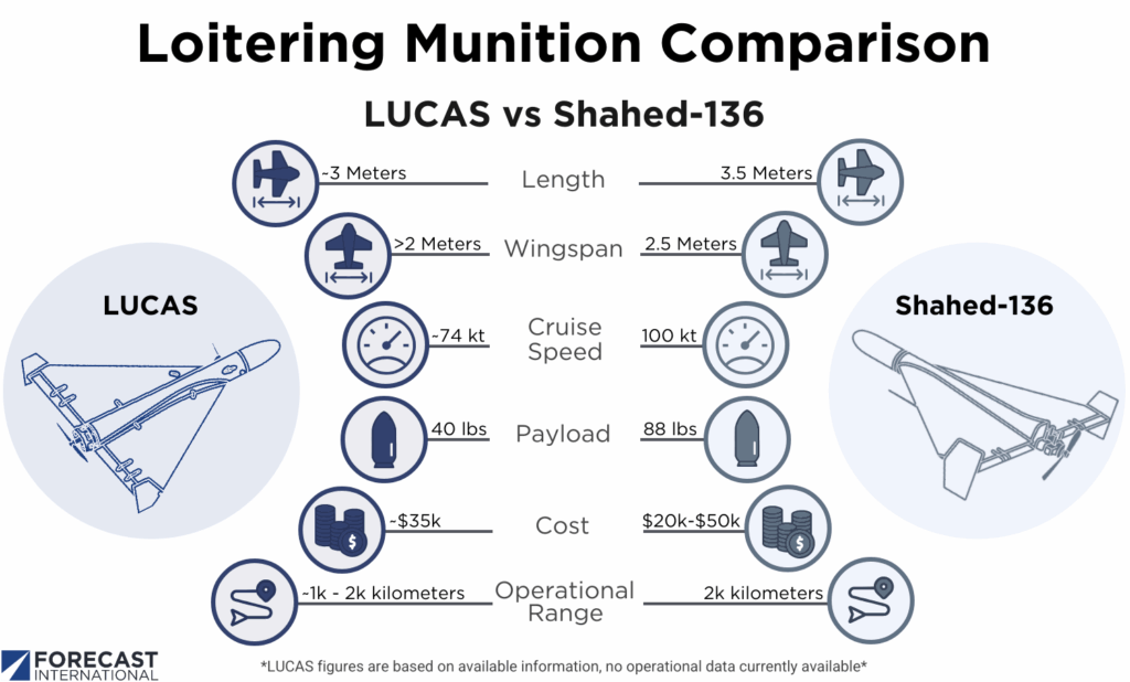 LUCAS: Scaling the Drone War - Defense Security Monitor
