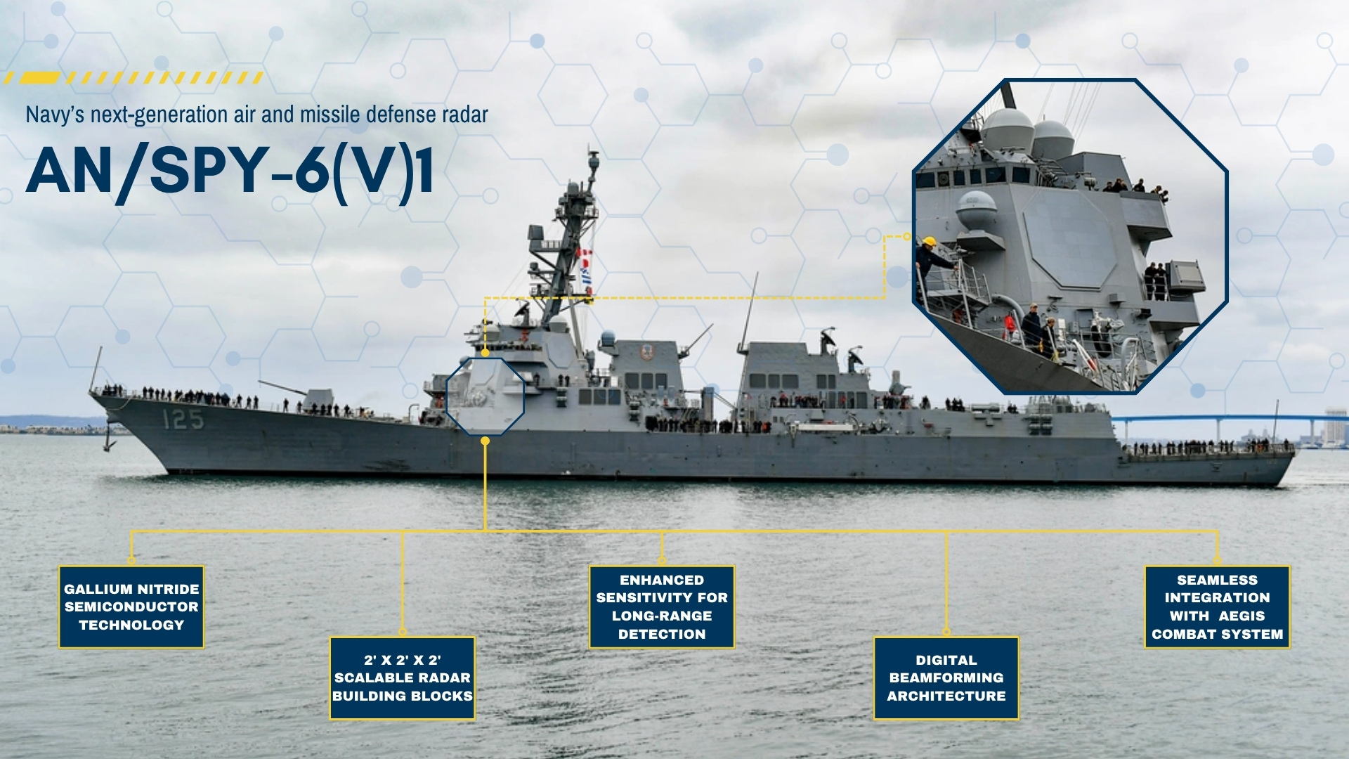 The SPY-6 Program Comes Into Its Own - Defense Security Monitor